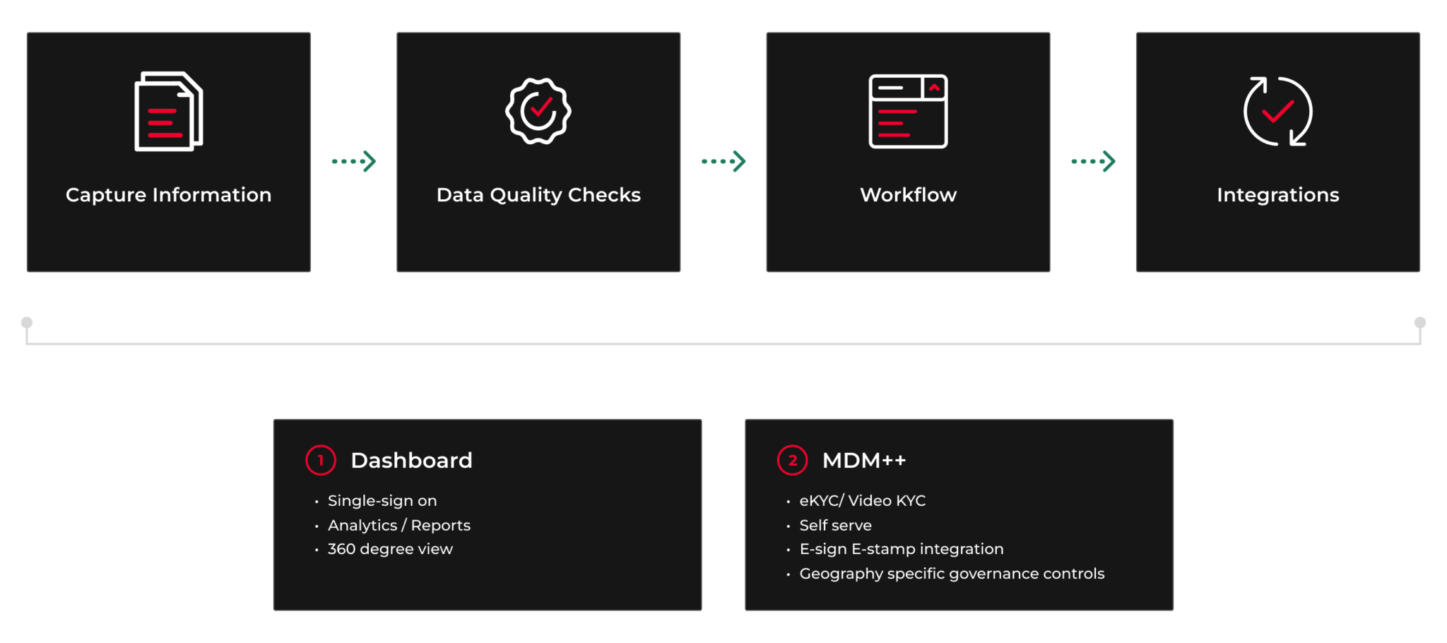 Manch - Top MDM software for accurate master data management