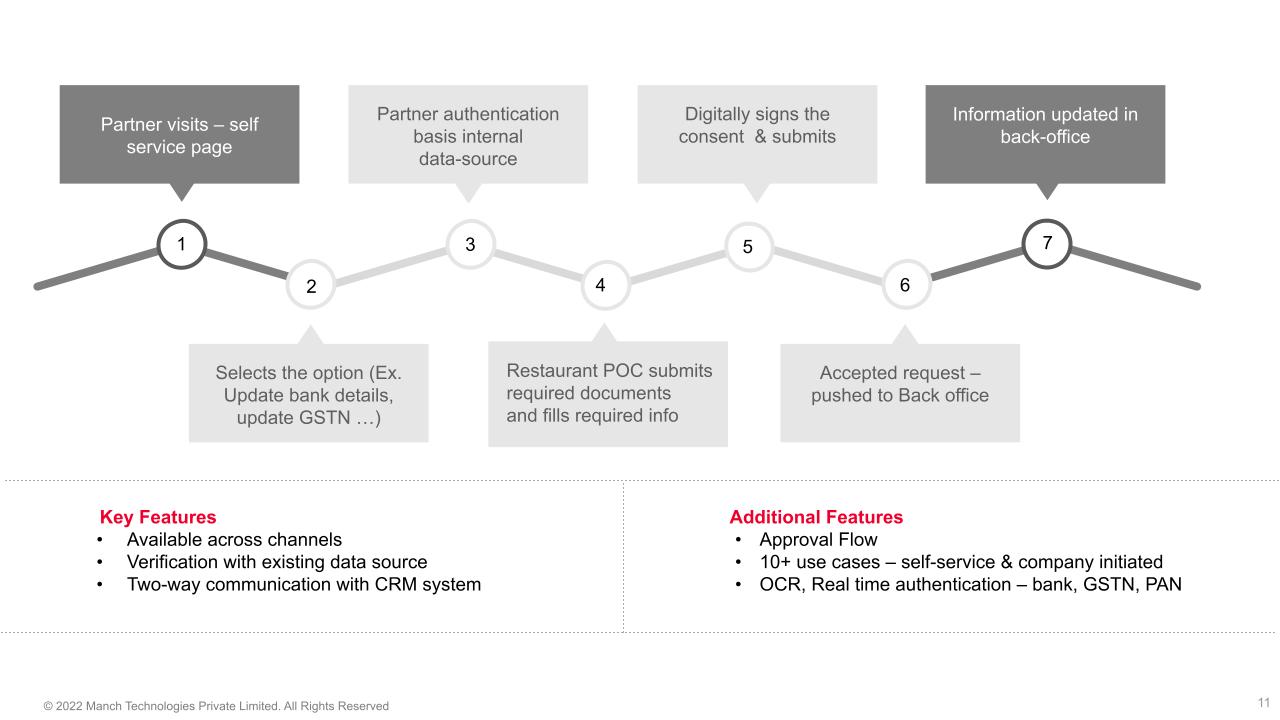 Partner Lifecycle Management - Manch Tech