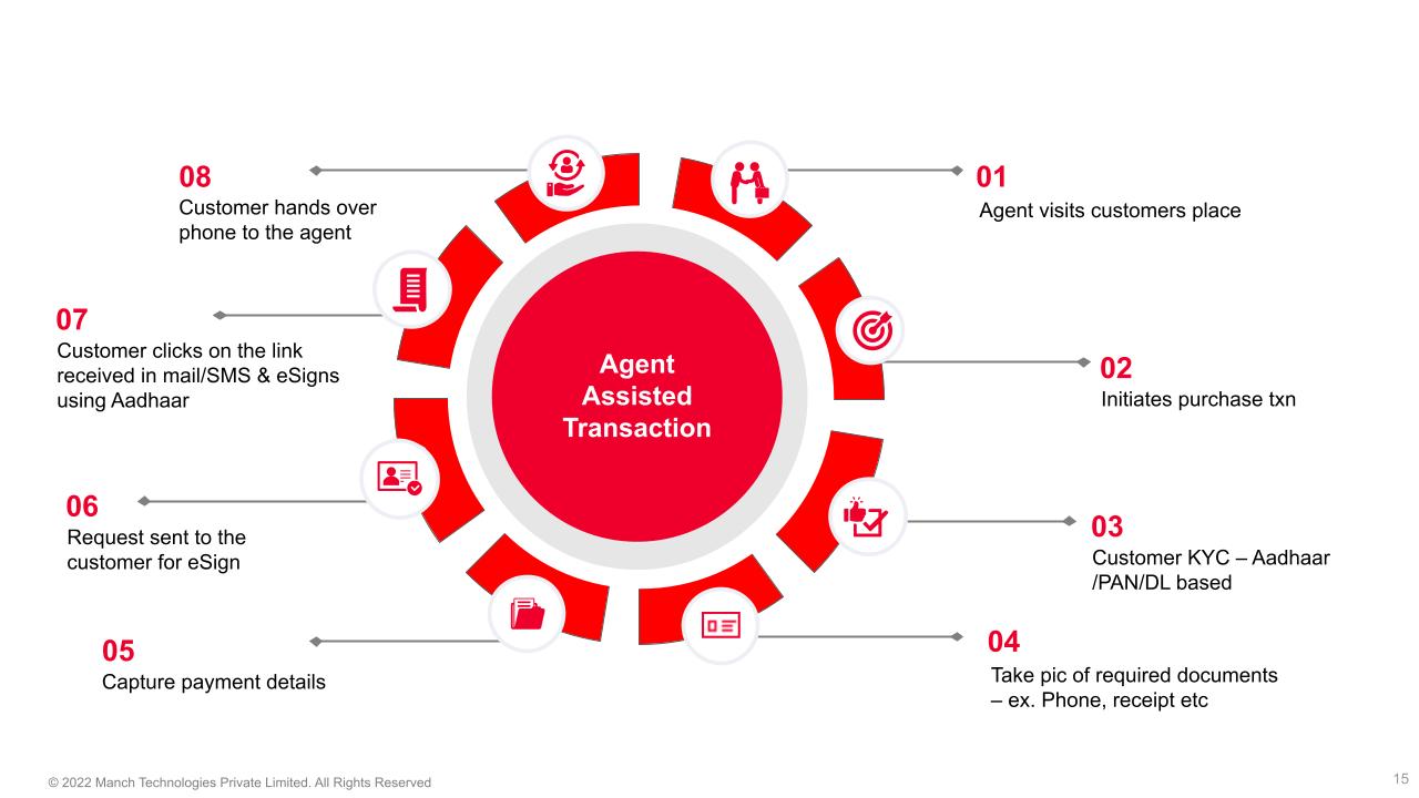 Agent Assisted Transaction - Manch Tech