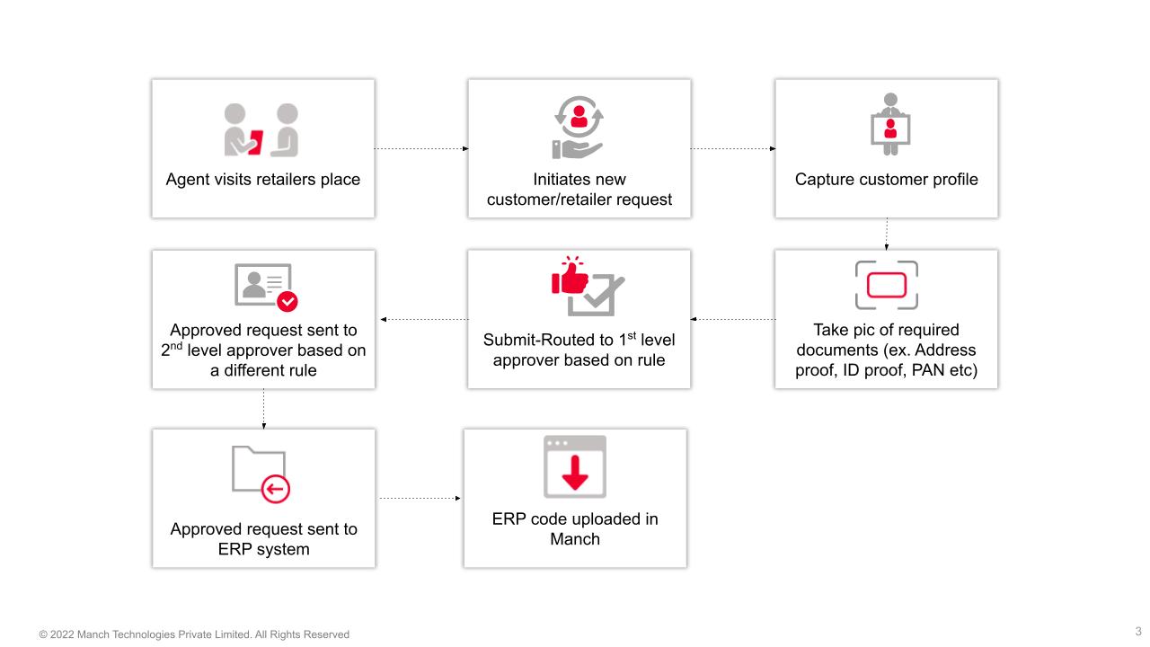 Agent Assisted Retailer Onboarding - Manch Tech