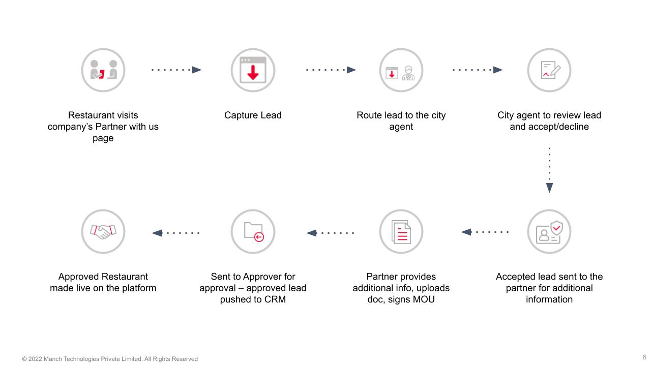 Inbound Onboarding - Manch Tech