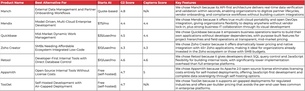 7 OutSystems Alternatives: Specialized Platforms for Enterprise Application Development - Manch Tech